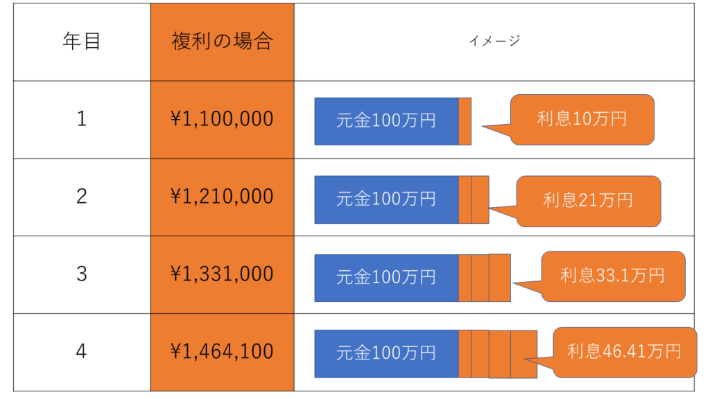 単利と複利の違いを分かりやすくグラフで解説【図解付き】